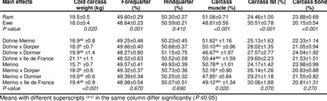 Percentage Fore And Hindquarter Carcass Yields As Well As Carcass Download Scientific Diagram