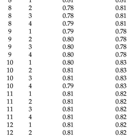 Means Of The Accuracy Scores Obtained Applying Patterns Calculated With