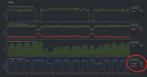 Dropped Udp Packets On Logstash Inputs 3 Different Udp Inputs Logstash Discuss The Elastic