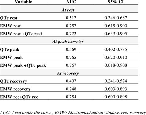 Roc Curve Analysis Of Qt Qtc And Emw For Previous Cardiac Events In Download Table