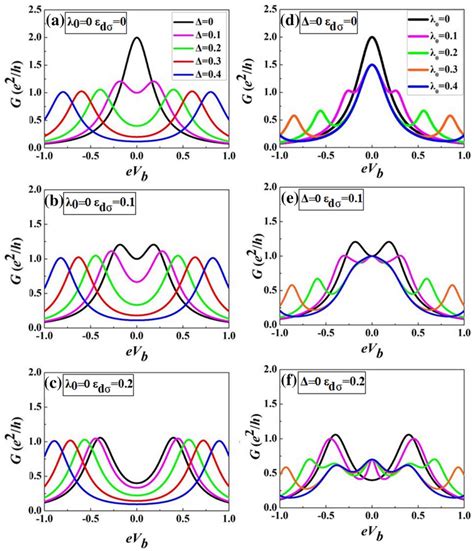Conductance Spectra Of The Closed Qd Circuit Due To The Influence Of