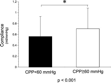 Compliance MeanAEStandard Deviation At CPP