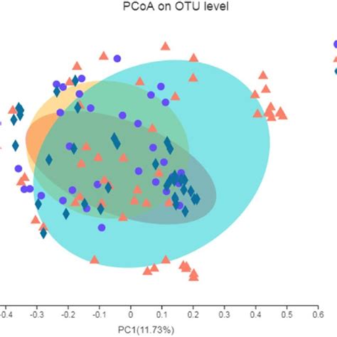 A Pcoa Of Bacterial Communities Was Performed With The Morisita Horn