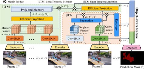 Figure 2 From Efficient Long Short Temporal Attention Network For