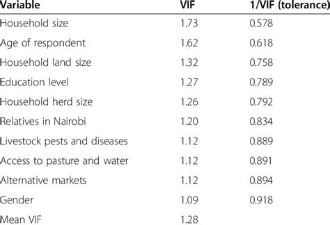 Multi Collinearity Test For Predictor Variables In The Model Download