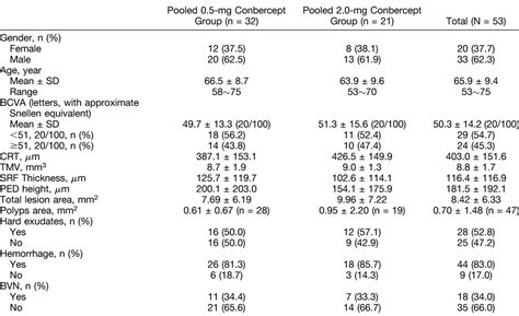 Efficacy Of Intravitreal Injection Of Conbercept In Polypoid Retina