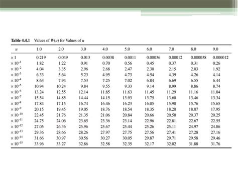 Aquifer Test And Estimation Pdf