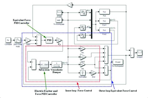 simulink simulation model of the equivalent control system