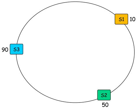 Consistent Hashing System Design
