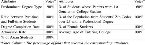 Selected Attribute Subset Using Forward Selection Download Table
