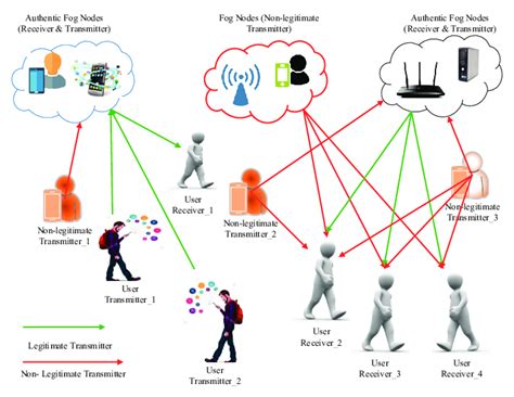 General Overview Of Impersonation Attack In Fog Computing Download