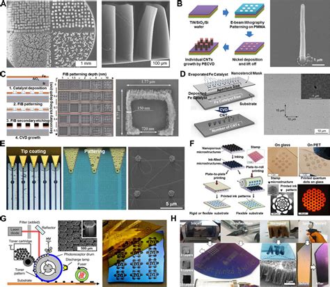 Frontiers Recent Advances In Carbon Nanotube Patterning Technologies For Device Applications