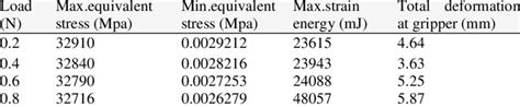 Static Analysis Results Of The Robot Download Scientific Diagram