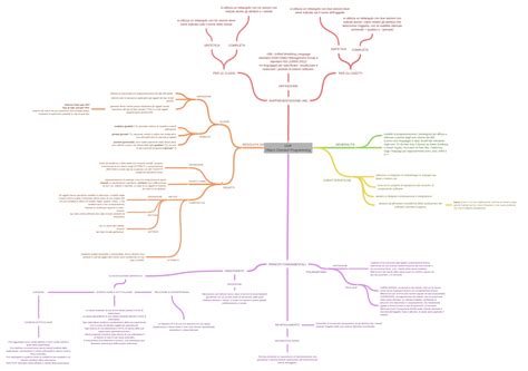 oop object oriented programming coggle diagram