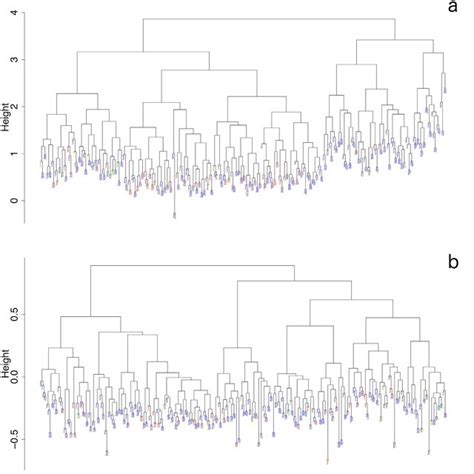 Clustering Of Antibody Binding Sites The Figure Reports The Clustering Download Scientific