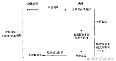 【网络编程】五种网络io模式mutil Epoll Csdn博客