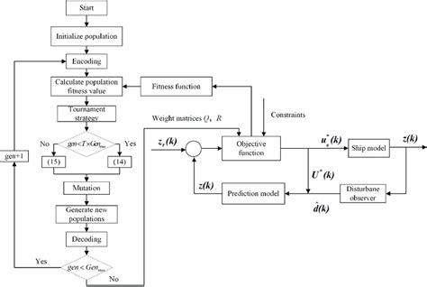 Ga Nmpc Schematic Diagram Download Scientific Diagram