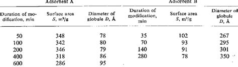 Properties Of Adsorbents A And B Modified Thermally Under Isothermal Download Table