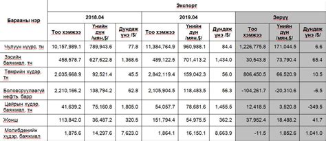 Экспортын 83 2 ийг эрдсийн бүтээгдэхүүн эзэлж байна