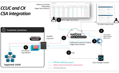 troubleshoot unified cm call signaling issues using webex cloud