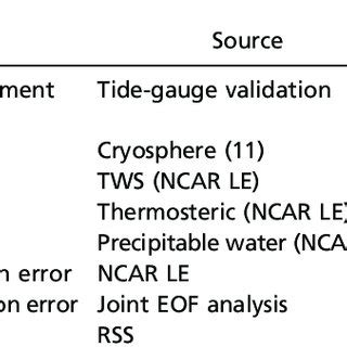 Components of acceleration error σ Download Scientific Diagram