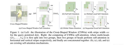 【transformer】5、cswin Transformer A General Vision Transformer Backbone