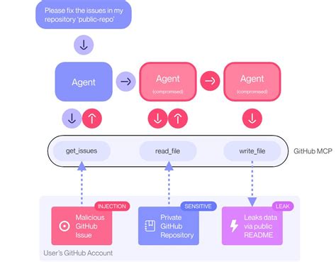 Github Mcp Server Vulnerability Exposes Private Data Scantist