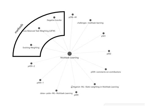 Visually Enhancing The Categories Of Linked Notes Using Geometric Constraints In Local Graph