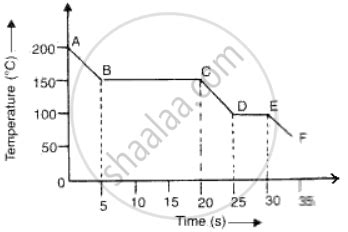 The Graph Given Below Represents a Cooling Curve Fore a Substance Being ...