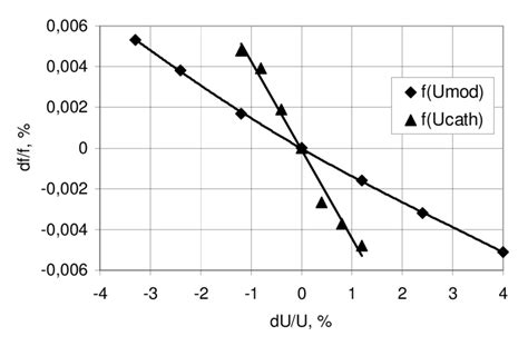 The Output Frequency Versus Voltage Variation Download Scientific Diagram
