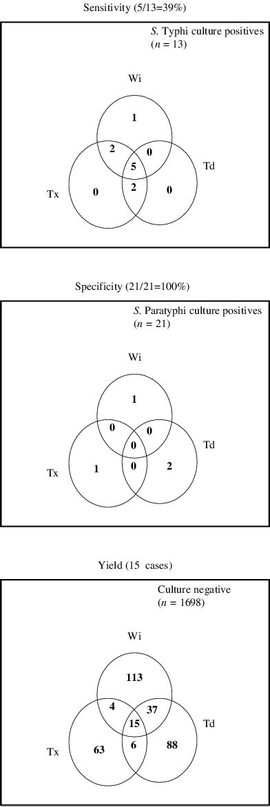 sensitivity specificity and yield of the selected case definition in