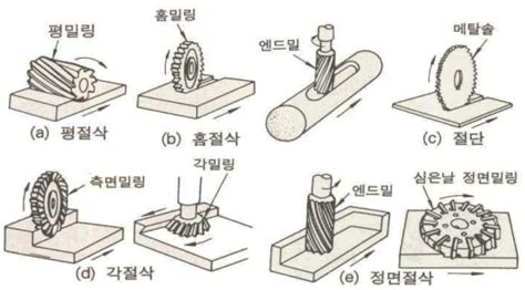 밀링머신이란 네이버 블로그