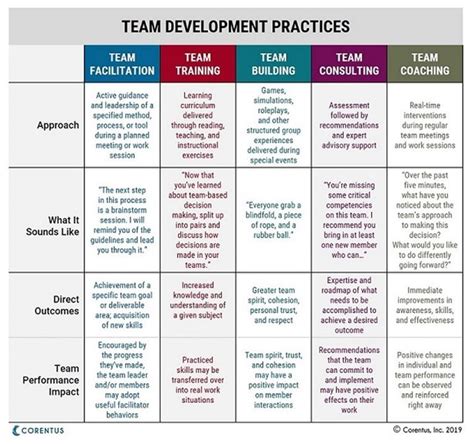 Understanding Team Development Practices Corentus