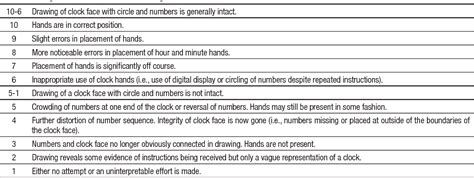 Clock Drawing Test Scoring Sheet Warehouse Of Ideas