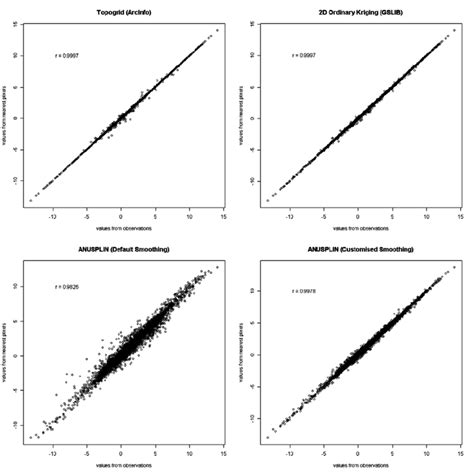 comparison of daily results from topogrid arcinfo ordinary kriging