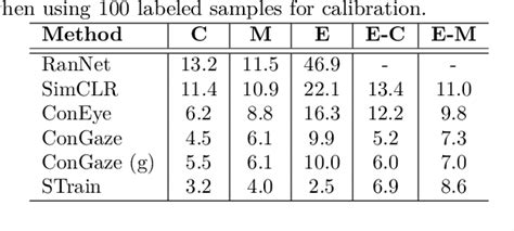 Table 2 From Unsupervised Gaze Aware Contrastive Learning With Subject Specific Condition