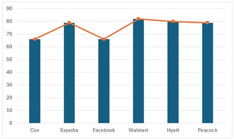 How To Create A Vertical Matchstick Chart In Excel