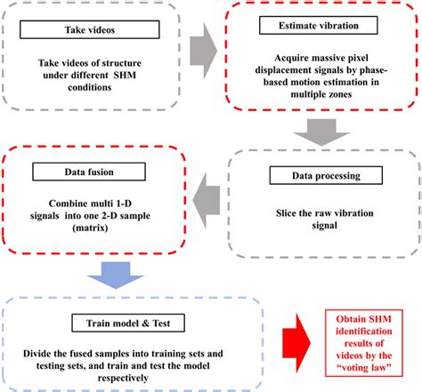 Figure 1 From Vibration Based Structural Health Monitoring Via Phase Based Motion Estimation