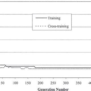 Error Convergence Plot For Training And Cross Training Data Using The Download Scientific