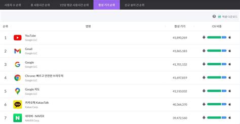 구글 진격에 카톡·네이버 흔들…유튜브 첫 사용자 1위 눈앞 종합 한국경제