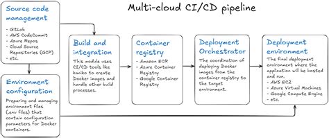 faster cheaper multi cloud ci cd pipeline abcloudz