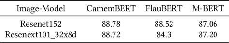 Table 1 From Large Scale Multimodal Classification Using An Ensemble Of