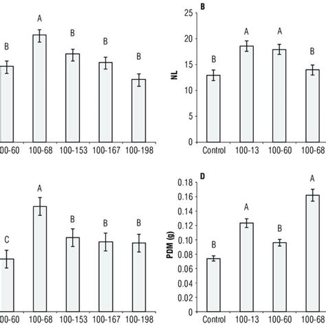 Nitrate Reductase Enzyme Activity Anr In Ex Vitro Ornamental Download Scientific Diagram