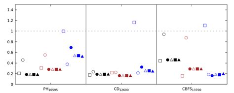 Cross Validation Errors Based On Velocity Profiles U U For