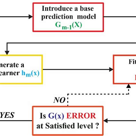Flowchart Showing The Prediction Procedure Used By Gradient Boosting