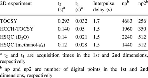 NMR Acquisition Parameters For Various D Experiments Download Table