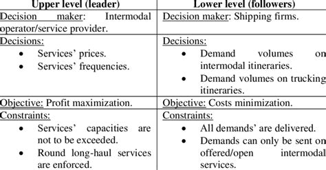 Bilevel Structure Of The Joint Design And Pricing Model Download Table