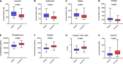 Sex Specific Associations Of Blood Based Nutrient Profiling With Body
