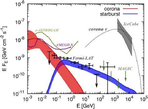 Model Spectra Of Mev Tev Gamma Ray Emission From Ngc 1068 Compared To Download Scientific