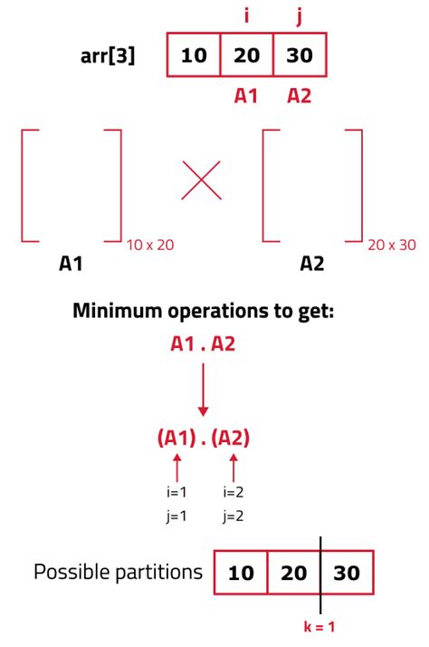 Matrix Chain Multiplication